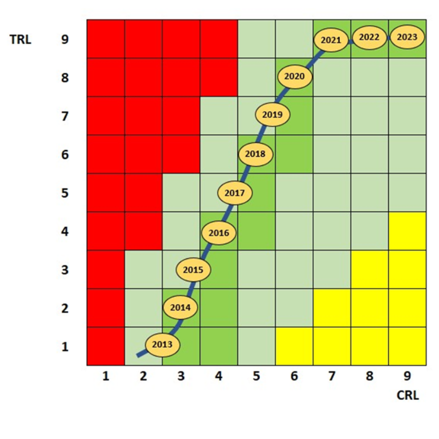 Measuring the progress of a technology - RCNDE